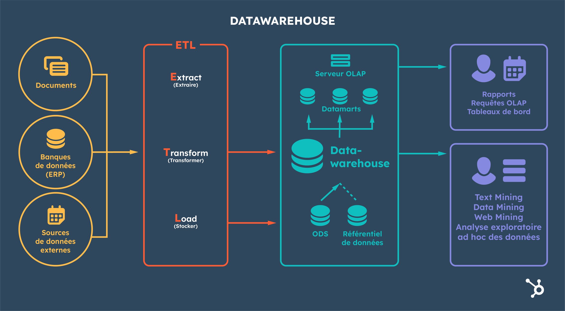 Datawarehouse : pourquoi et comment le créer
